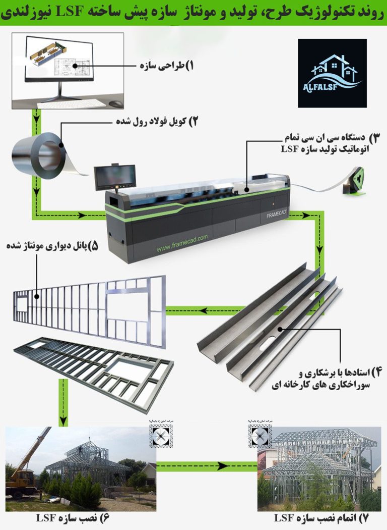 مقایسه سازه ال اس اف Lsf با سازه بتنی و فولادی آلفا ال اس اف Lsf